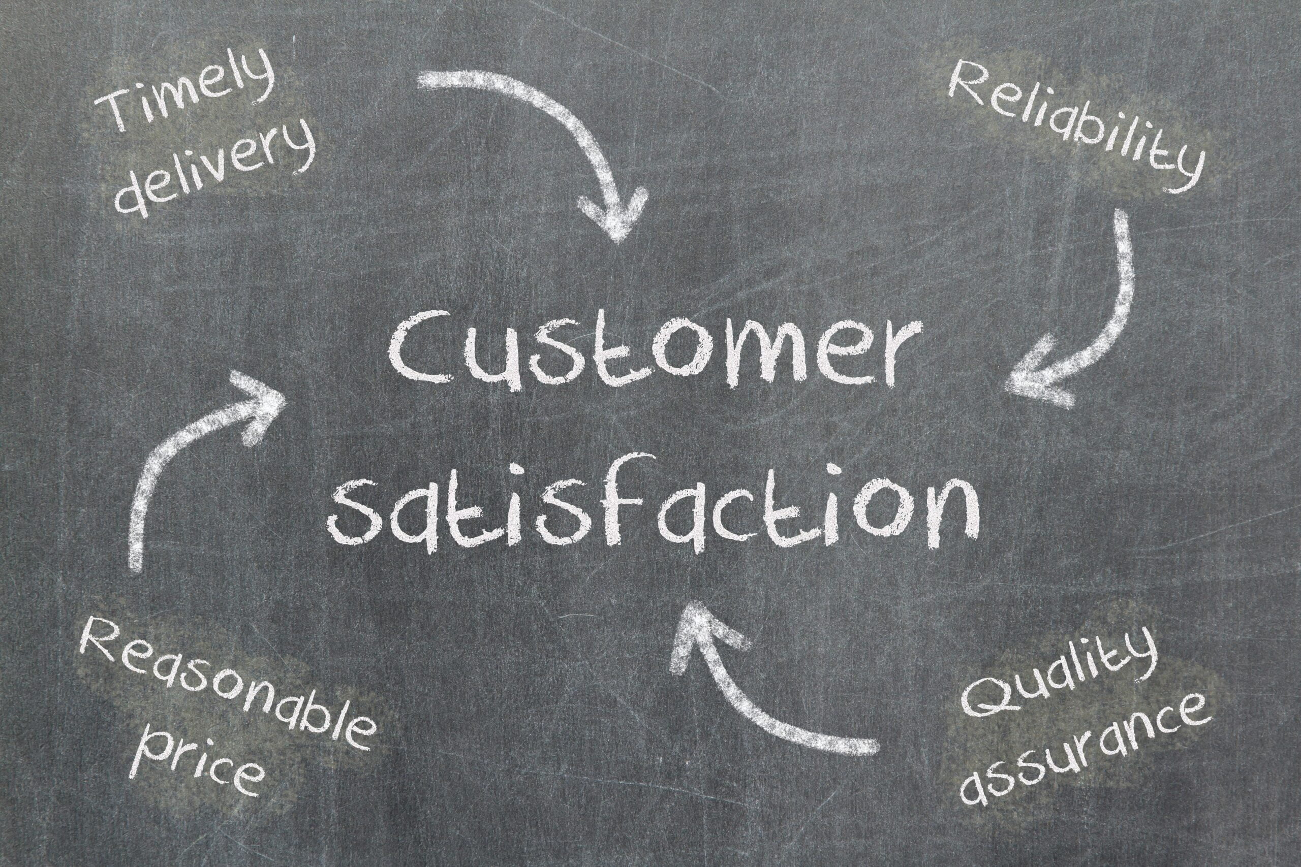 Customer Satisfaction | Improving Customer Contact | Feedback Customer Satisfaction | Improving Customer Contact | Feedback